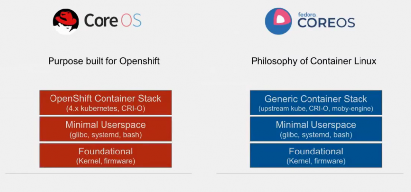 Red Hat CoreOS Integration - unixsysadmin.com